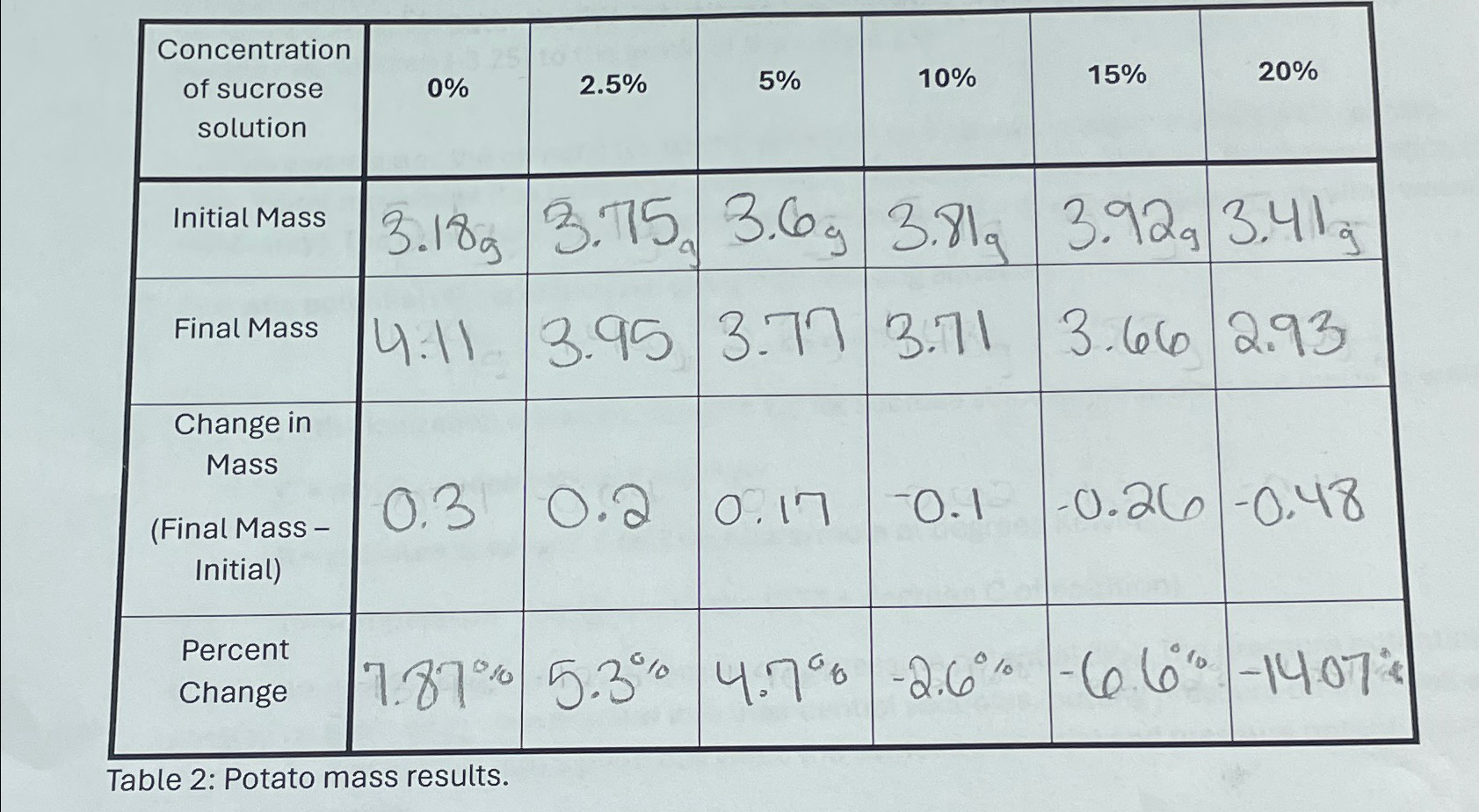 Solved What is the osmotic potential of the potato cells. | Chegg.com