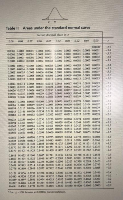 Solved Sketch the graph that shows the z-score with the area | Chegg.com