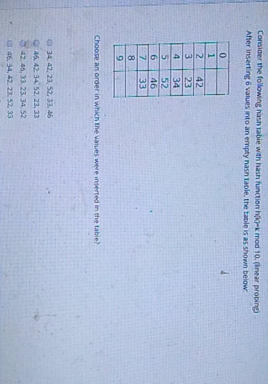 Solved Consider the following hash tabie with hash function | Chegg.com