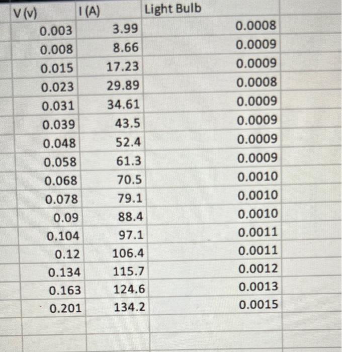 Solved Ohmic vs Non-Ohmic Devices Please create graphs | Chegg.com