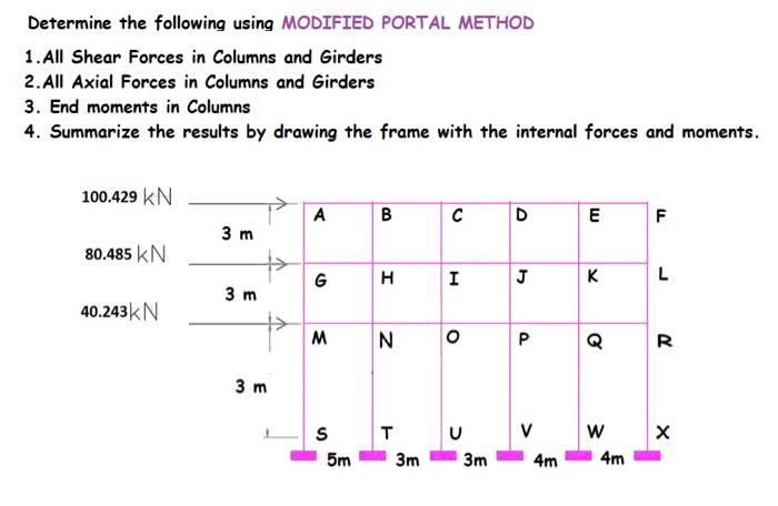 Solved Determine the following using MODIFIED PORTAL METHOD | Chegg.com
