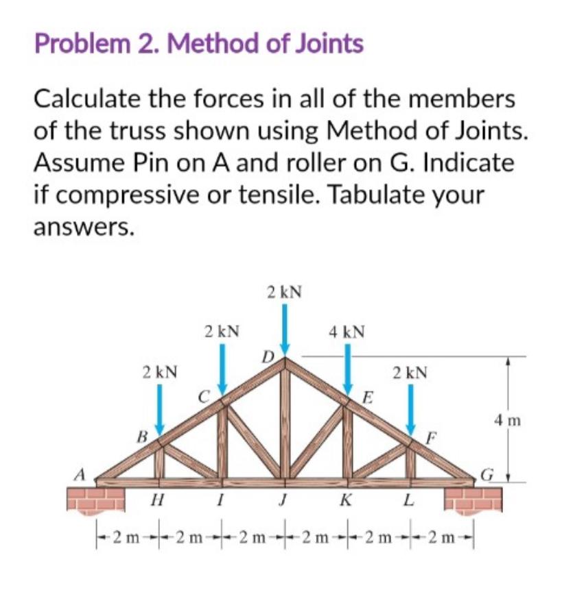 Solved Problem 2. ﻿Method of JointsCalculate the forces in | Chegg.com