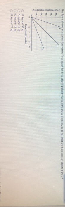 Solved The figure shows an acceleration versus force graph | Chegg.com