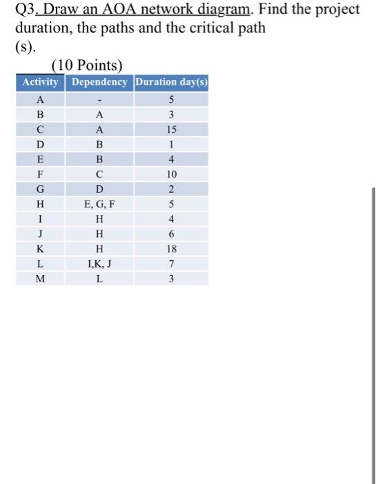 Solved Q3. Draw an AOA network diagram. Find the project | Chegg.com