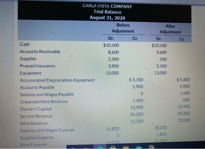 Solved CARLA VISTA COMPANY Trial Balance August 31, 2020 | Chegg.com