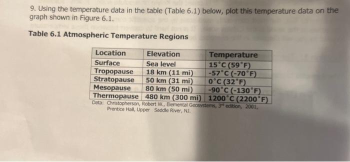 Solved 9. Using the temperature data in the table (Table 6.1 | Chegg.com
