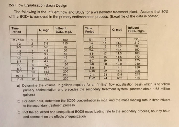 Solved 2-2 Flow Equalization Basin Design The following is | Chegg.com