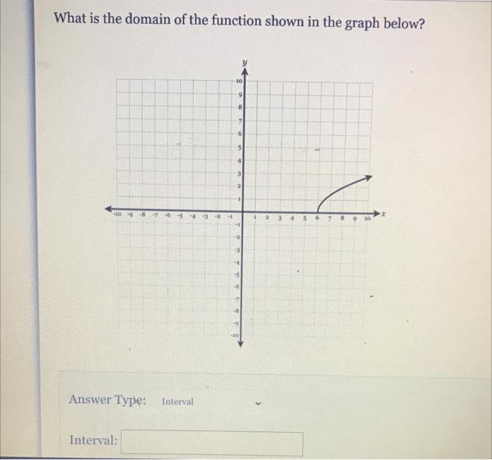 Solved What is the domain of the function shown in the graph | Chegg.com