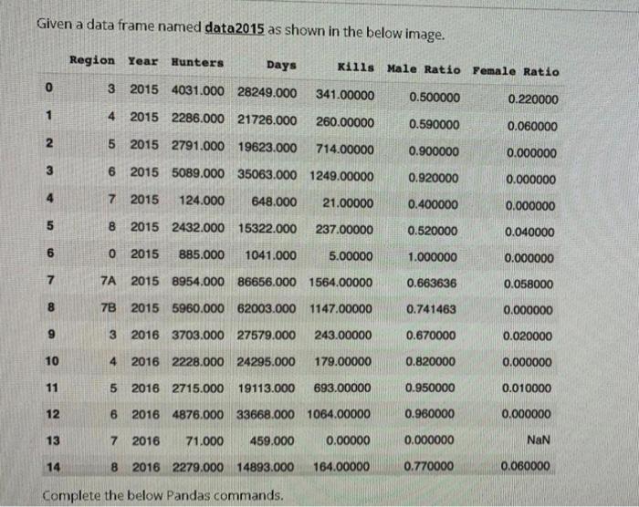Solved Complete the below Pandas commands. A) Explore Data | Chegg.com