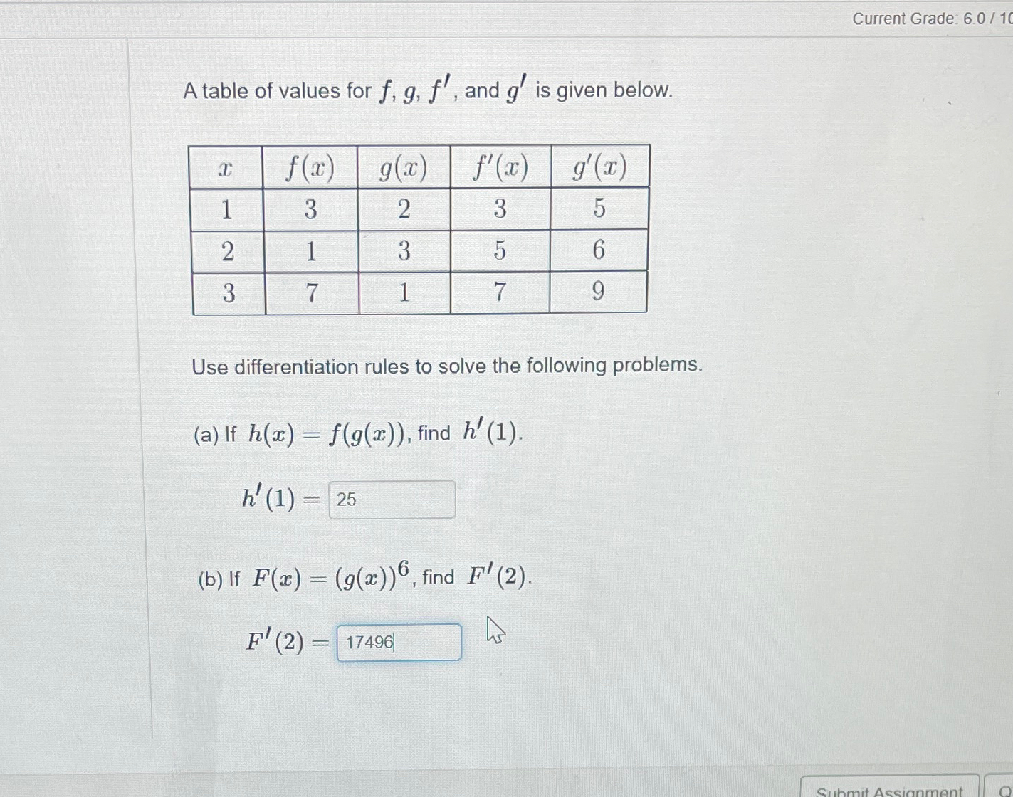 Solved Current Grade: 6.0 /A table of values for f,g,f', | Chegg.com