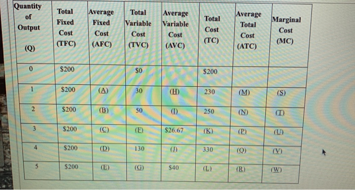 Solved Quantity Total Total Variable Fixed Average Variable | Chegg.com