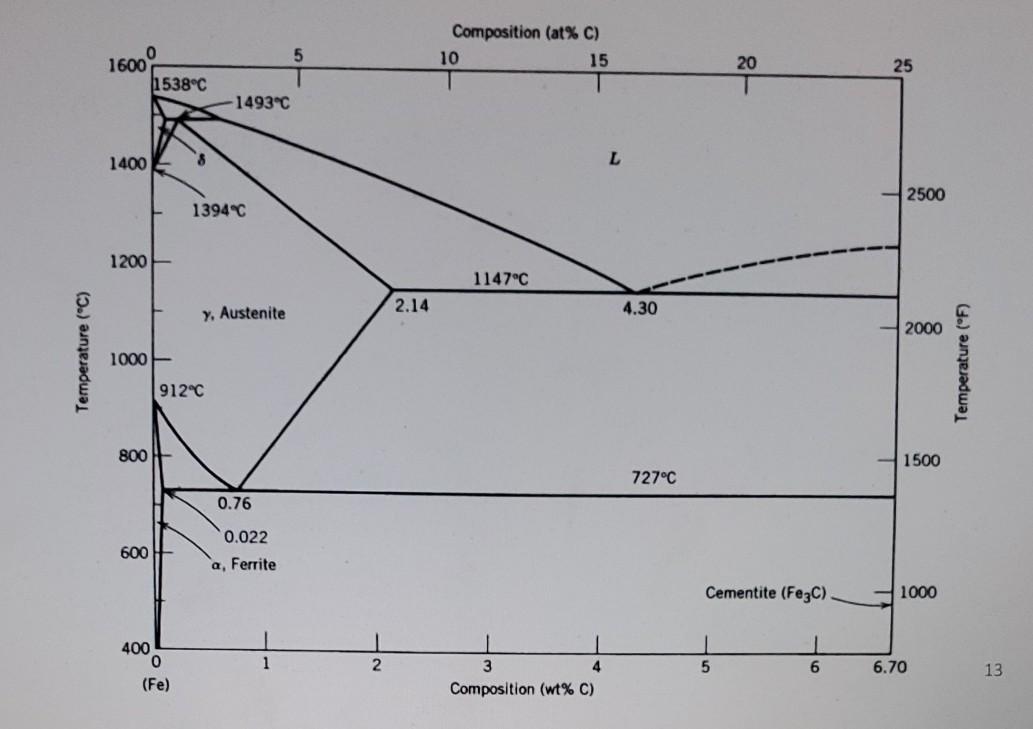 Solved The Fe - Fe,C phase diagram is given below. For a | Chegg.com