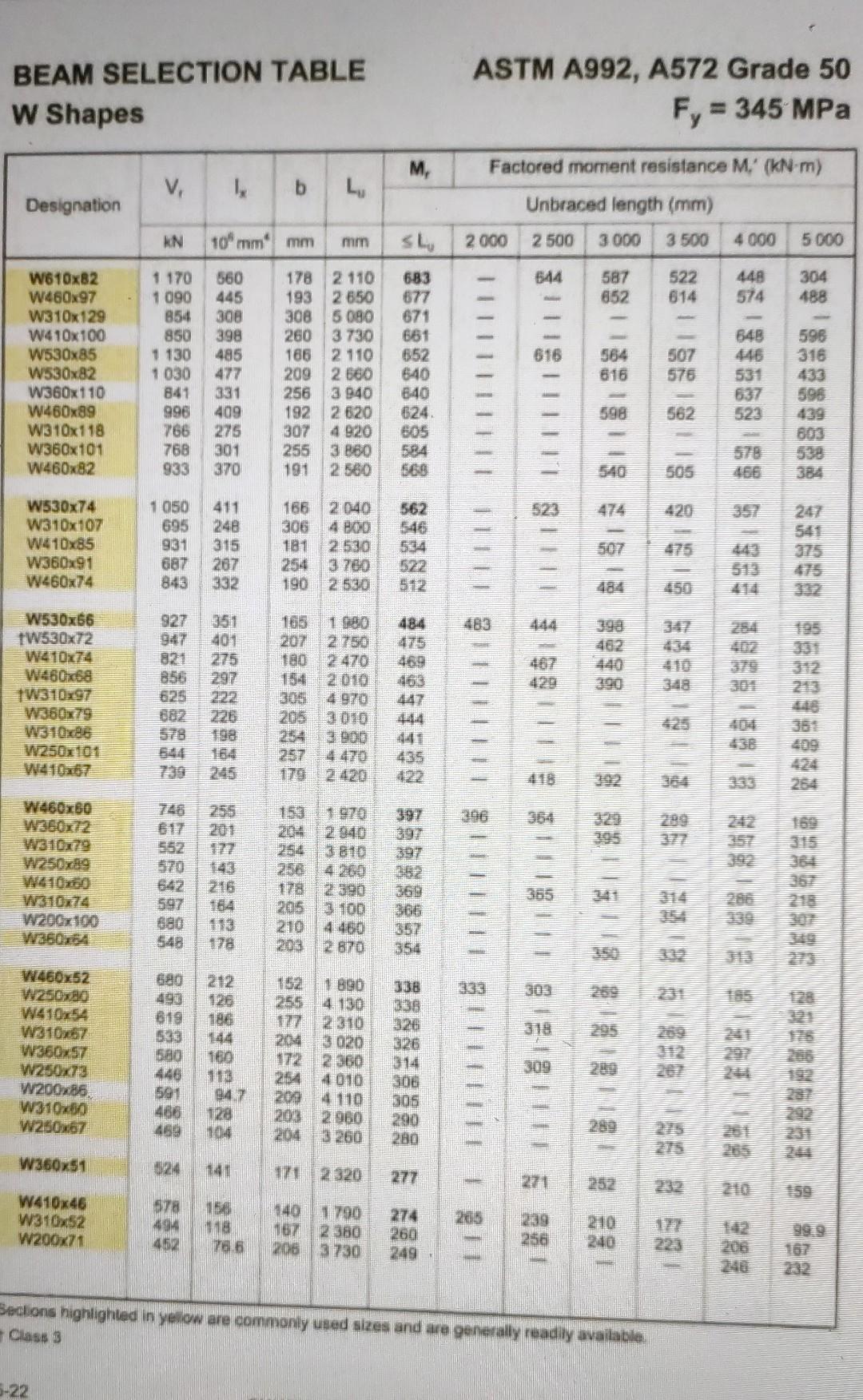Solved Size the beam given below using the Steel Design | Chegg.com