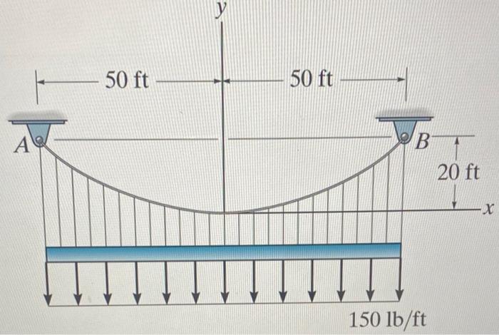Solved Given the cable geometry shown, determine the maximum | Chegg.com