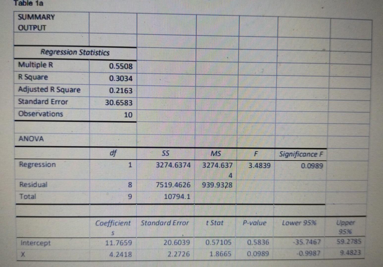 Table 1a | Chegg.com