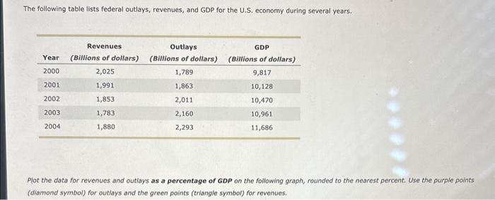 Solved The following table lists federal outlays, revenues, | Chegg.com