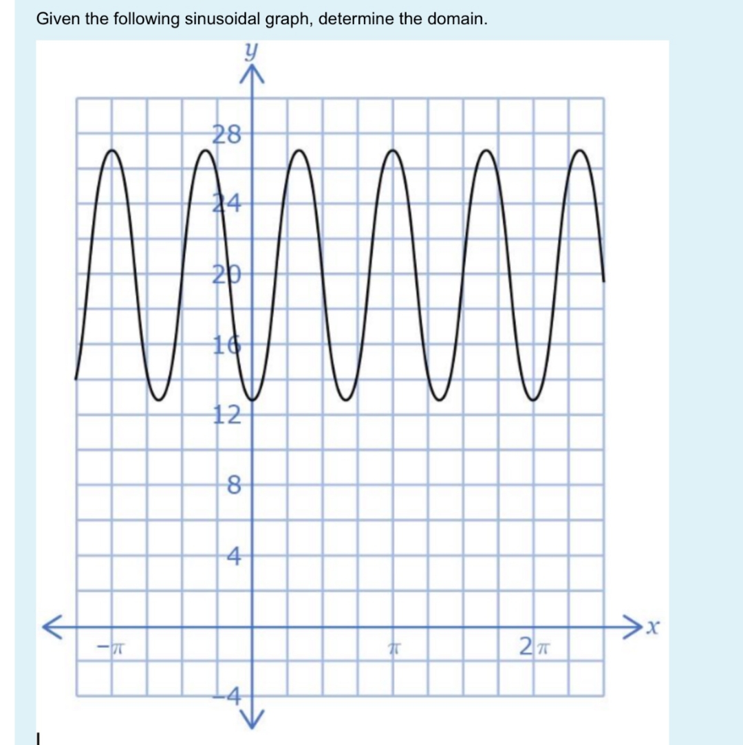 Solved Given the following sinusoidal graph, determine the | Chegg.com