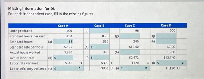 Solved Missing information for DL For each independent case, | Chegg.com