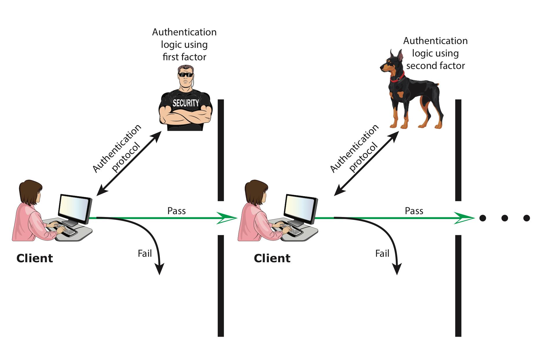 Solved Multifactor authentication | Chegg.com