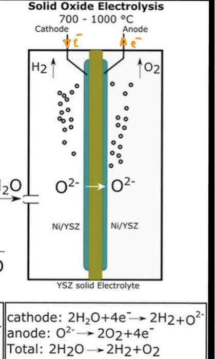 Solved explain electrolysis of solid oxide in detail.,why is | Chegg.com