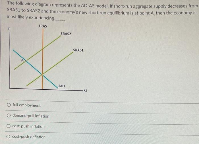 [Solved]: The following diagram represents the AD-AS model.