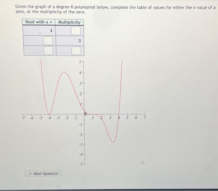 Given the graph of a degree 6 polynomial below, | Chegg.com