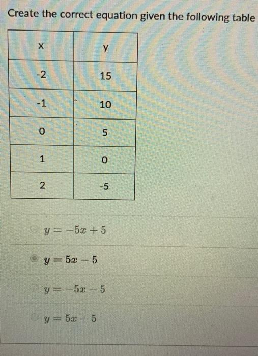 Solved Create the correct equation given the following table | Chegg.com