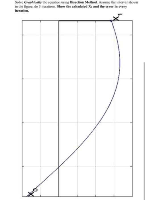 Solved Solve Graphically The Equation Using Bisection 