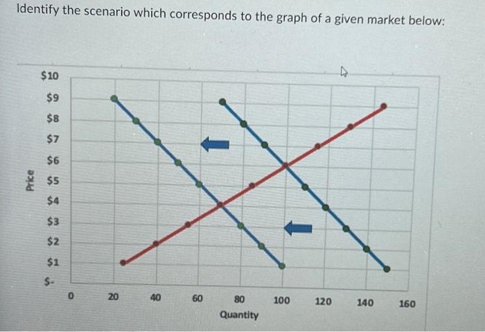 Solved Identify the scenario which corresponds to the graph | Chegg.com