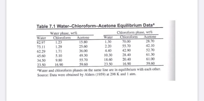 Solved Example 3: Pure chloroform is used to extract acetone | Chegg.com