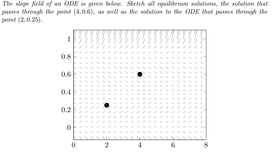 Solved The slope field of an ODE is given below. Sketch all | Chegg.com
