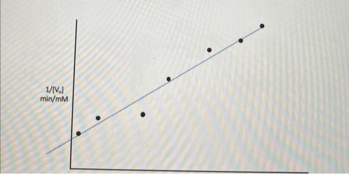 Solved What dot on the graph = 1/Vmax | Chegg.com