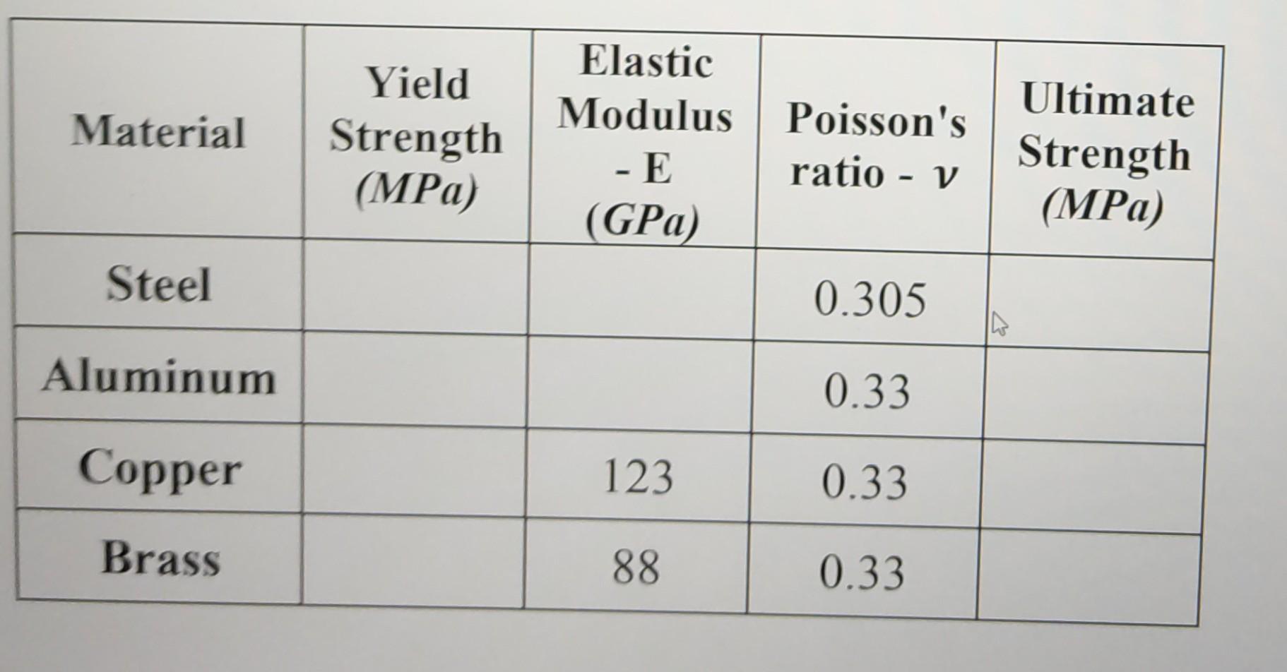 Solved copper o 3 Elastic for N/mm^2 123000 Elastic Modulus | Chegg.com