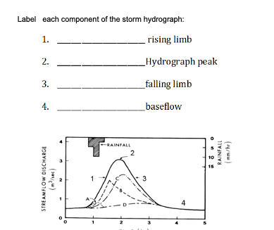 Solved Label each component of the storm hydrograph:_ | Chegg.com