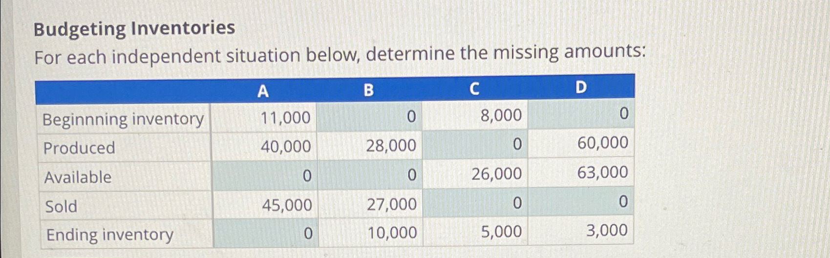 Solved Budgeting InventoriesFor each independent situation | Chegg.com