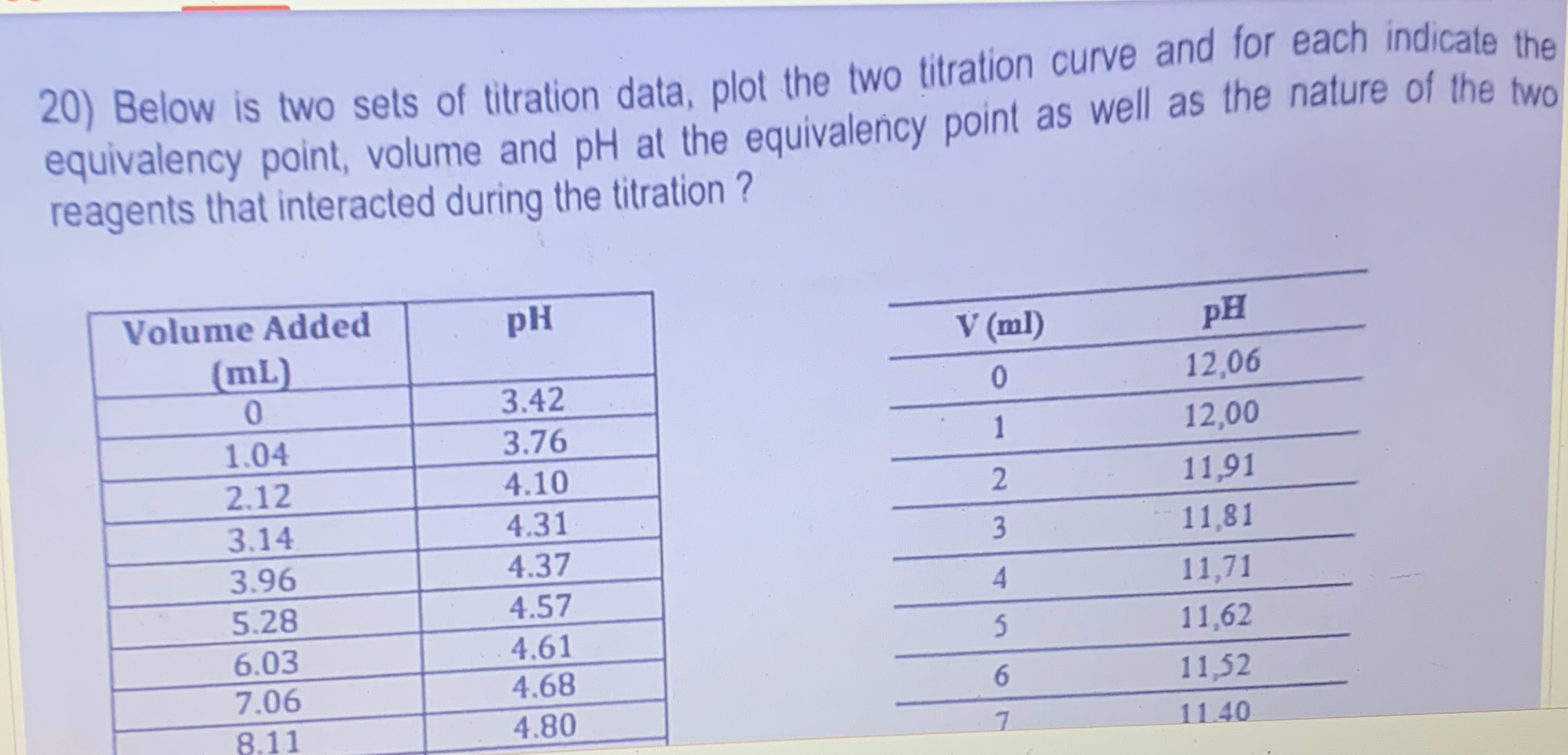 Solved Below is two sets of titration data, plot the two | Chegg.com