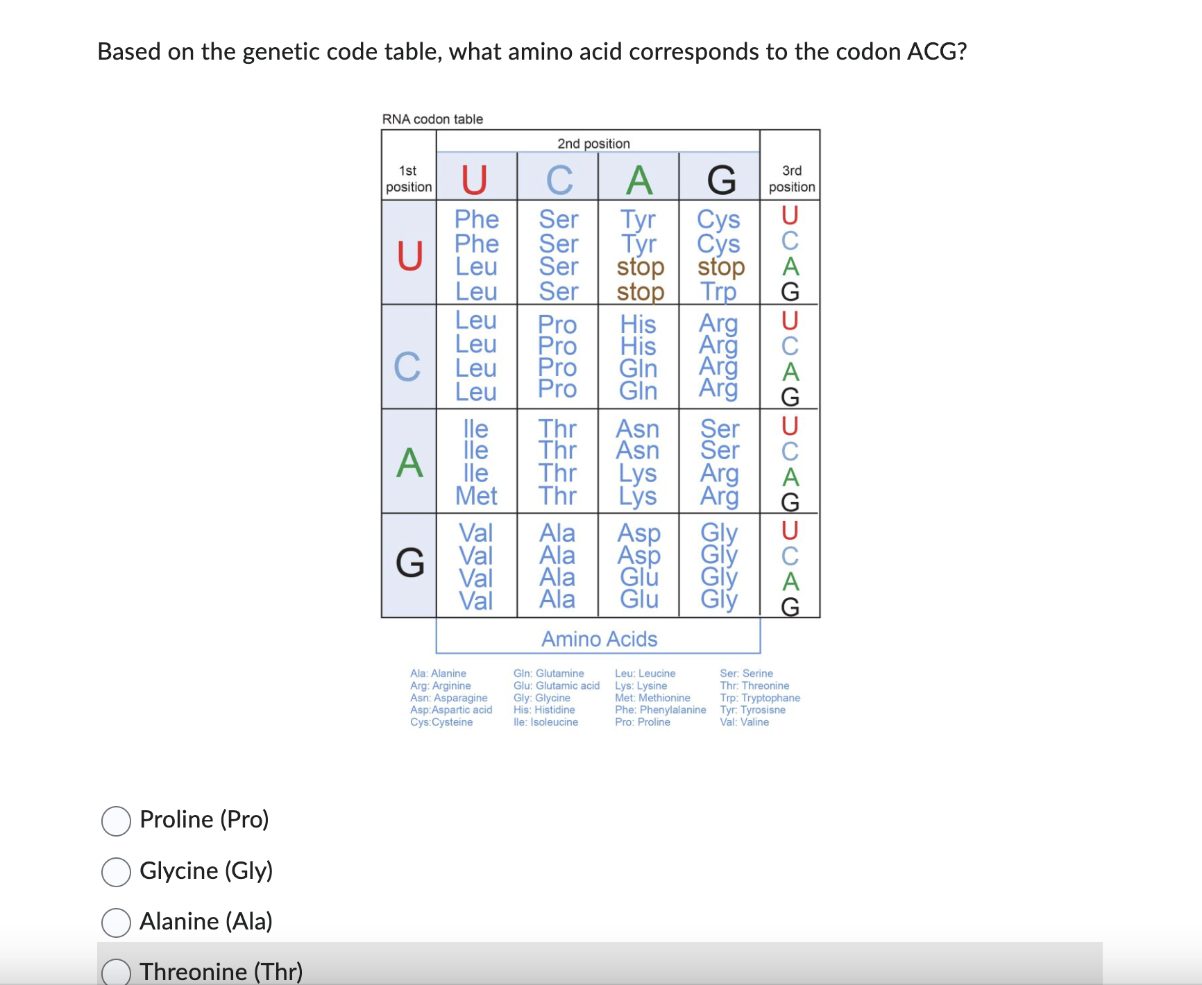 Solved Based on the genetic code table, what amino acid | Chegg.com