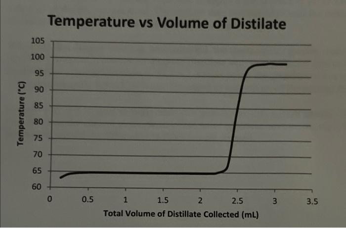 Solved Temperature vs Volume of Distilate 105 100 95 90 85 | Chegg.com