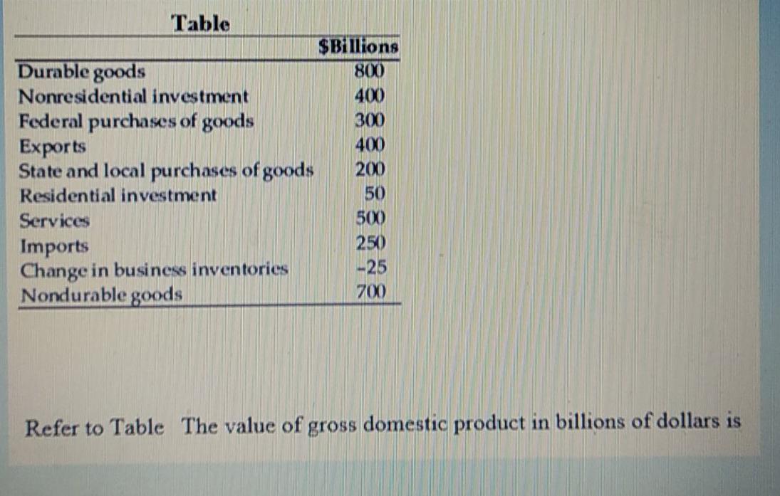 Solved Table $Billions Durable goods 800 Nonresidential | Chegg.com