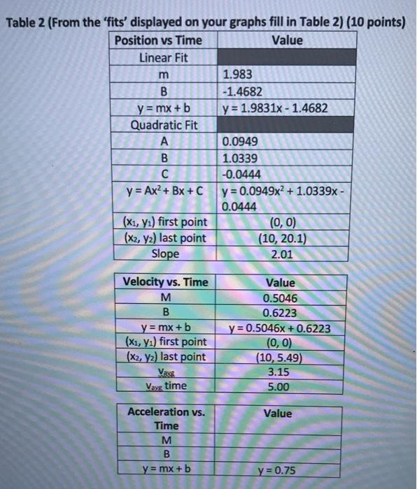 Solved Table 2 (From the "fits' displayed on your graphs | Chegg.com