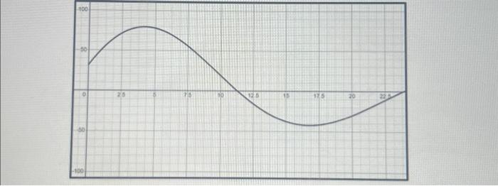 Solved (iii) The graph of dq/dt is shown below. [a] Between | Chegg.com