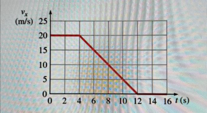Solved 3 PART QUESTION -The graph shows speedometer readings | Chegg.com