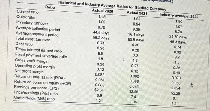 Solved Integrattve: Complete ratio analysis Given the | Chegg.com