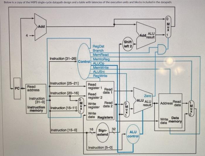 Solved Below is a copy of the MIPS single-cycle datapath | Chegg.com