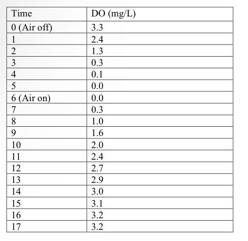 Solved restarted. Measurement of dissolved oxygen | Chegg.com
