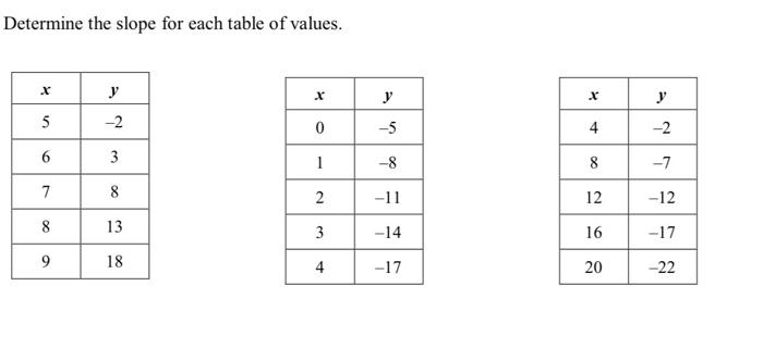 Solved Determine the slope for each table of values. | Chegg.com