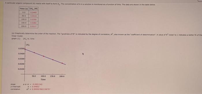 Solved graph (2): in [A]t vs. time slope a or | Chegg.com