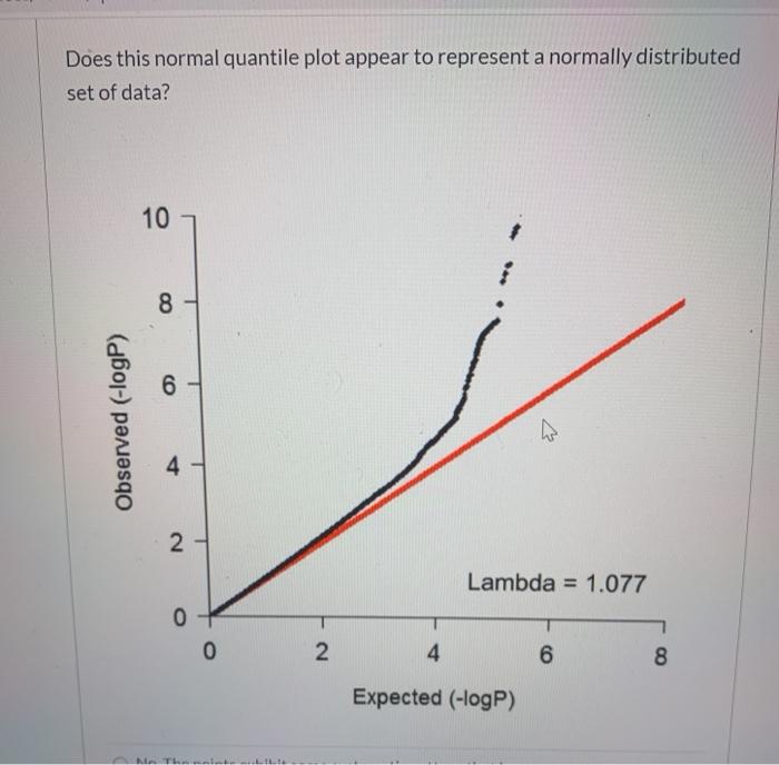 Solved Does this normal quantile plot appear to represent a | Chegg.com