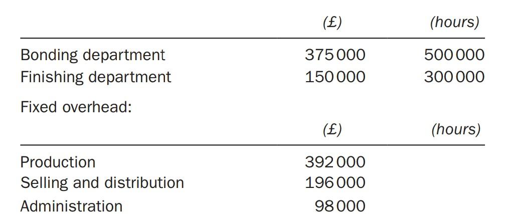 Solved Q 20 . Calculate the selling price per unit allowing | Chegg.com