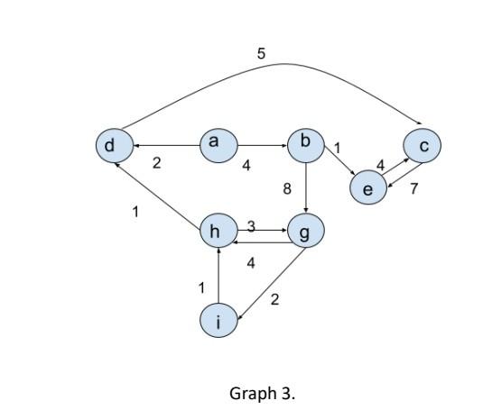 Solved Run Dijsktra’s algorithm on Graph 3 starting from | Chegg.com Solved Run Dijsktra’s algorithm on Graph 3 starting from | Chegg.com